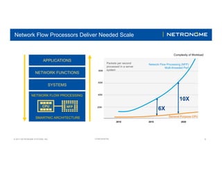 Leveraging Network Offload to Accelerate SDN and NFV Deployments | PPT