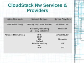 NetScaler and advanced networking in cloudstack | PDF