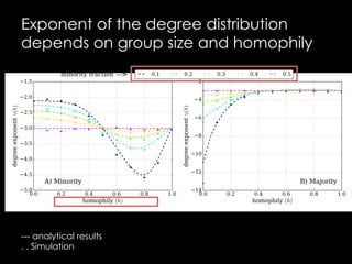 Homophily influences ranking and sampling of minorities in social ...