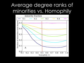 Homophily influences ranking and sampling of minorities in social ...