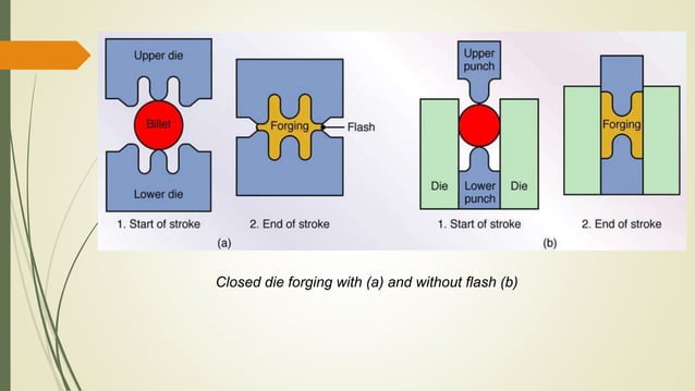 Net shape forging process | PPT