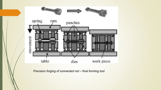Net shape forging process | PPT