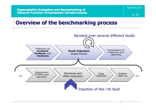 Dependability Evaluation and Benchmarking of Network Function Virtualization Infrastructures | PPT