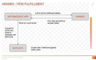 Netsuite 3PL Integration (Third Party Logistics integrated with ...