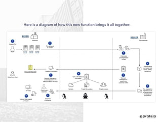 NetSuite Inbound Shipping: An Explainer | PDF | Logistics | Business