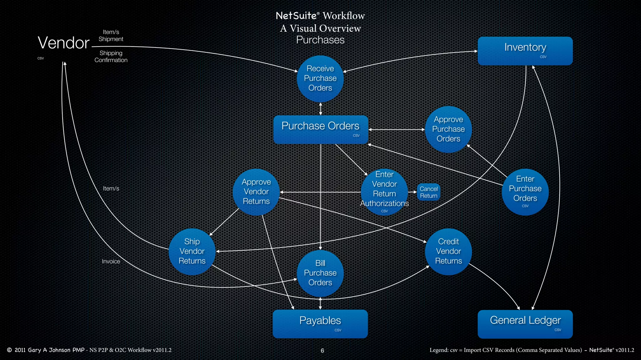 Netsuite Erp Workflow Key
