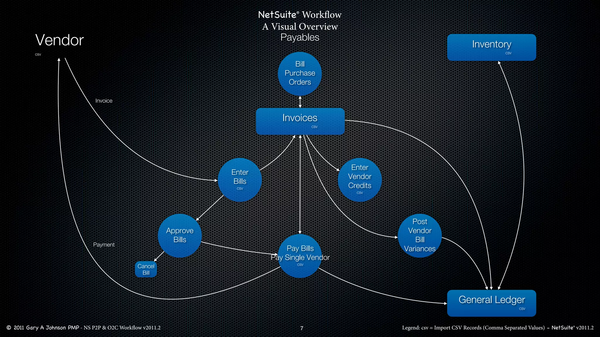 Netsuite Erp Workflow Key