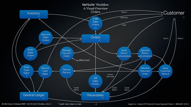 NetSuite ERP Workflow | KEY | Business Accounting & Finance | Business