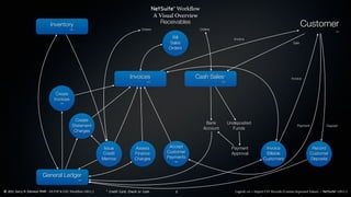 NetSuite ERP Workflow | KEY
