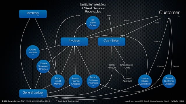 Netsuite Erp Workflow Key