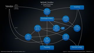 NetSuite ERP Workflow | KEY
