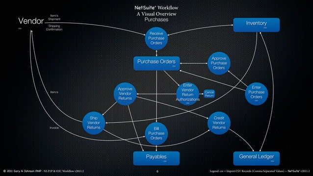 NetSuite ERP Workflow | KEY | Business Accounting & Finance | Business