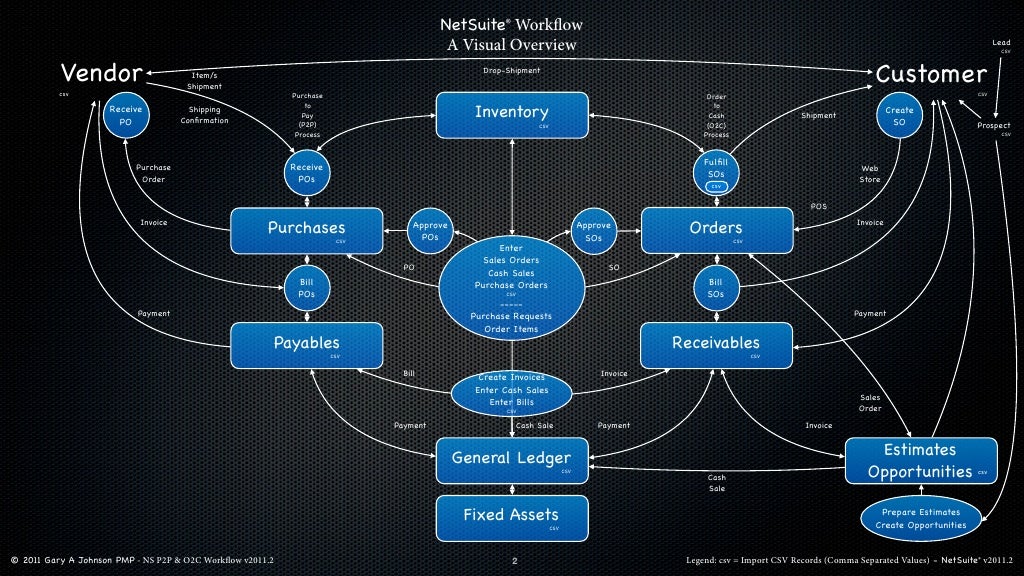 Netsuite Erp Workflow