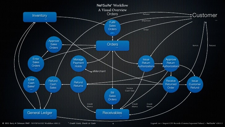 NetSuite ERP Workflow