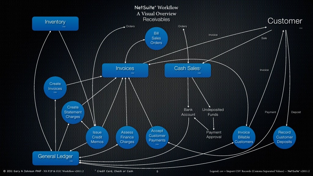 NetSuite ERP Workflow