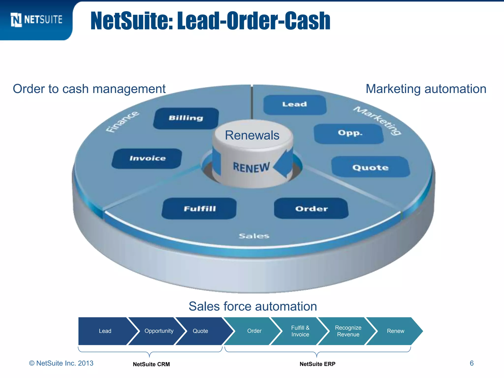 NetSuite Lead to Cash Process - CuriousRubik | PPTX
