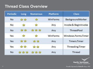 .Net Threading | PPT