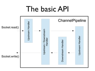 Building Netty Servers | ODP
