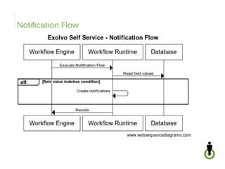 Windows Workflow | PPTX | Computing | Technology & Computing