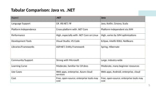 .NET vs Java- Which is best for Custom Software Development.pptx