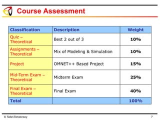 NETW 707 Modeling & Simulation Outline and Intro.pptx