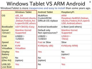 Hacking with x86 Windows Tablet and mobile devices on Linux #FOSSASIA | PPT