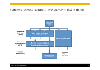 NetWeaver Gateway- Service Builder | PDF | Information Services ...
