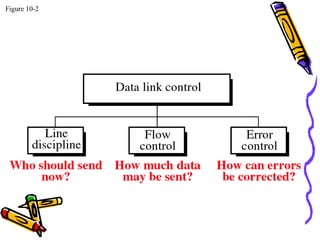 Data Link Control | PPT