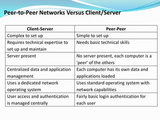 Data Communications and Networks | PPT