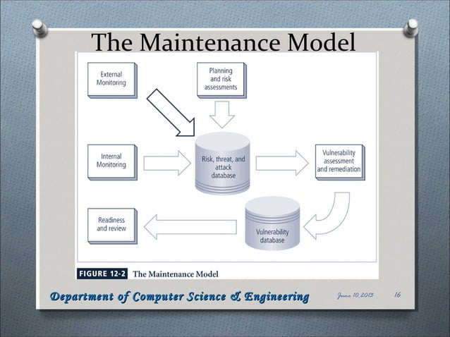 Network Security And Information Security Maintainence Modified Ppt
