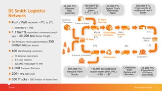Network & 3PL Strategic Development | PPT