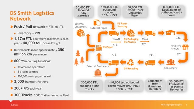 Network & 3PL Strategic Development | PPT