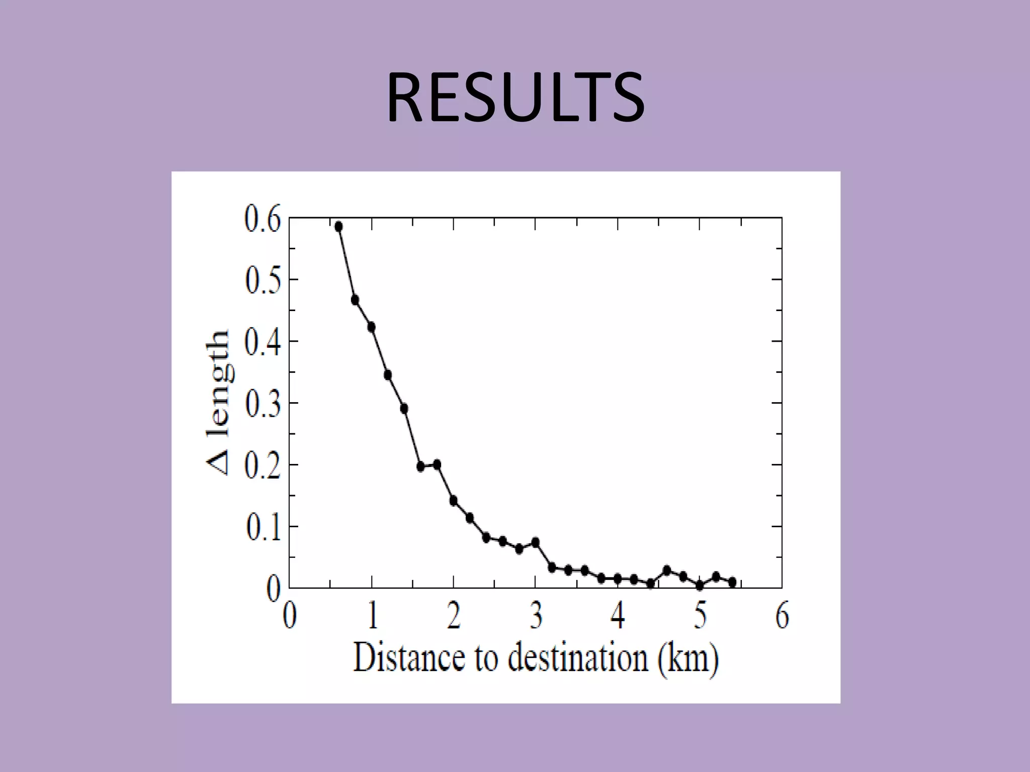 Network analysis for shortest optimum path | PPTX