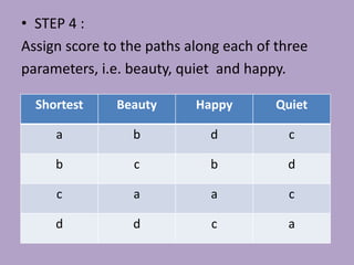 Network analysis for shortest optimum path | PPTX