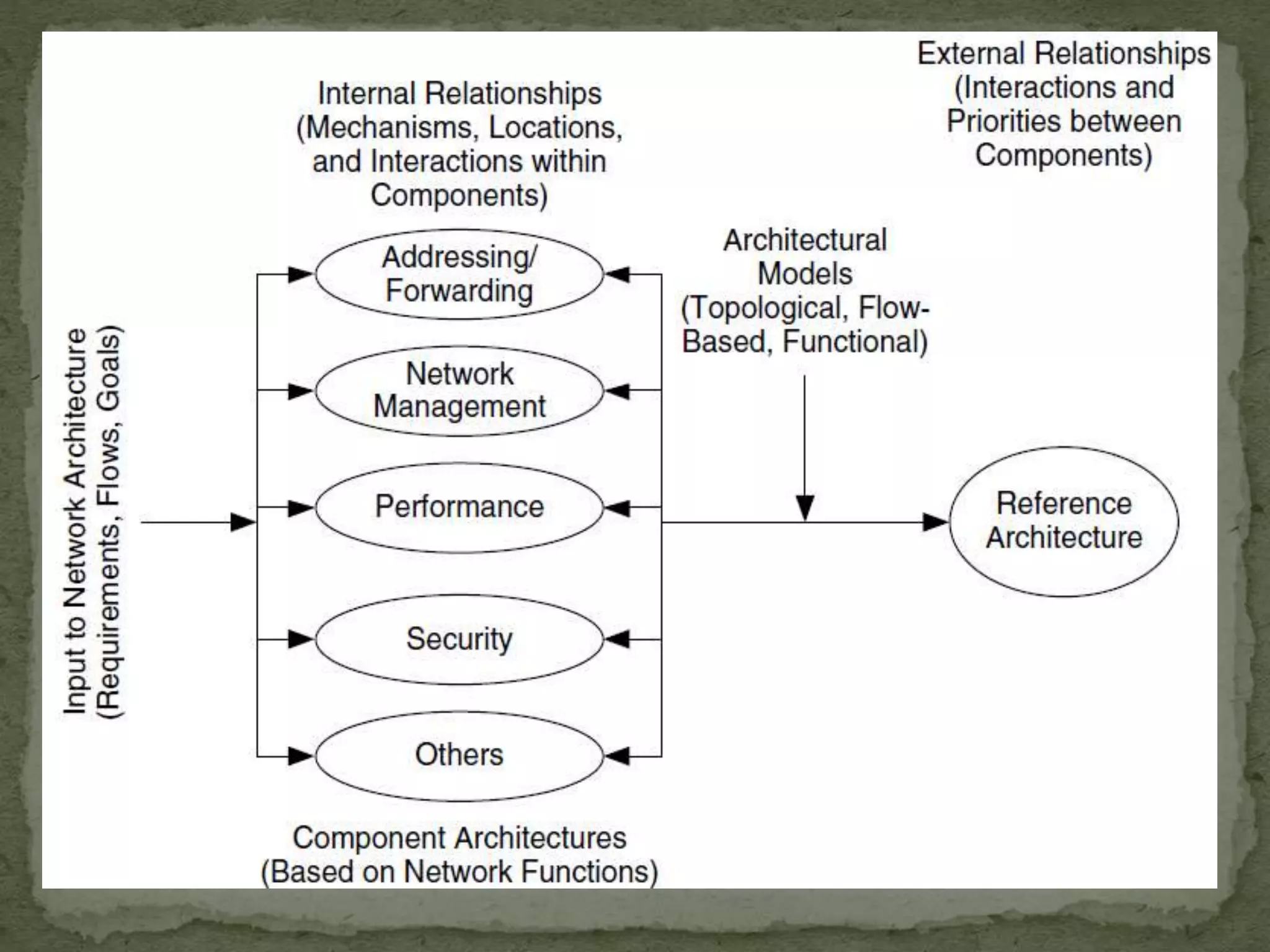 Network architecture - part-I | PPTX | Computer Networking | Computing
