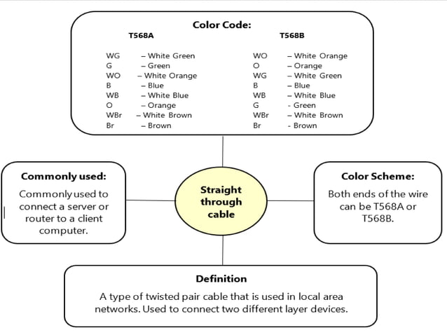 Network Cable Splicing | PPTX | Educational Assessment | Education