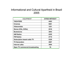 Network Culture And Infrastructure In Brazil | PPT