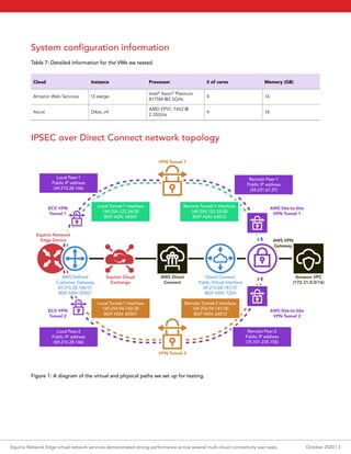 Equinix Network Edge virtual network services demonstrated strong performance across several ...