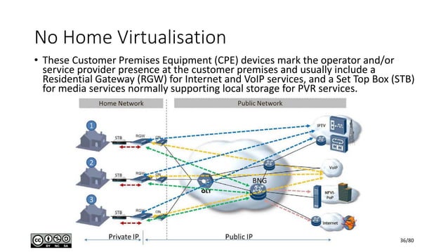 Network Functions Virtualization Fundamentals | PDF | Computer ...