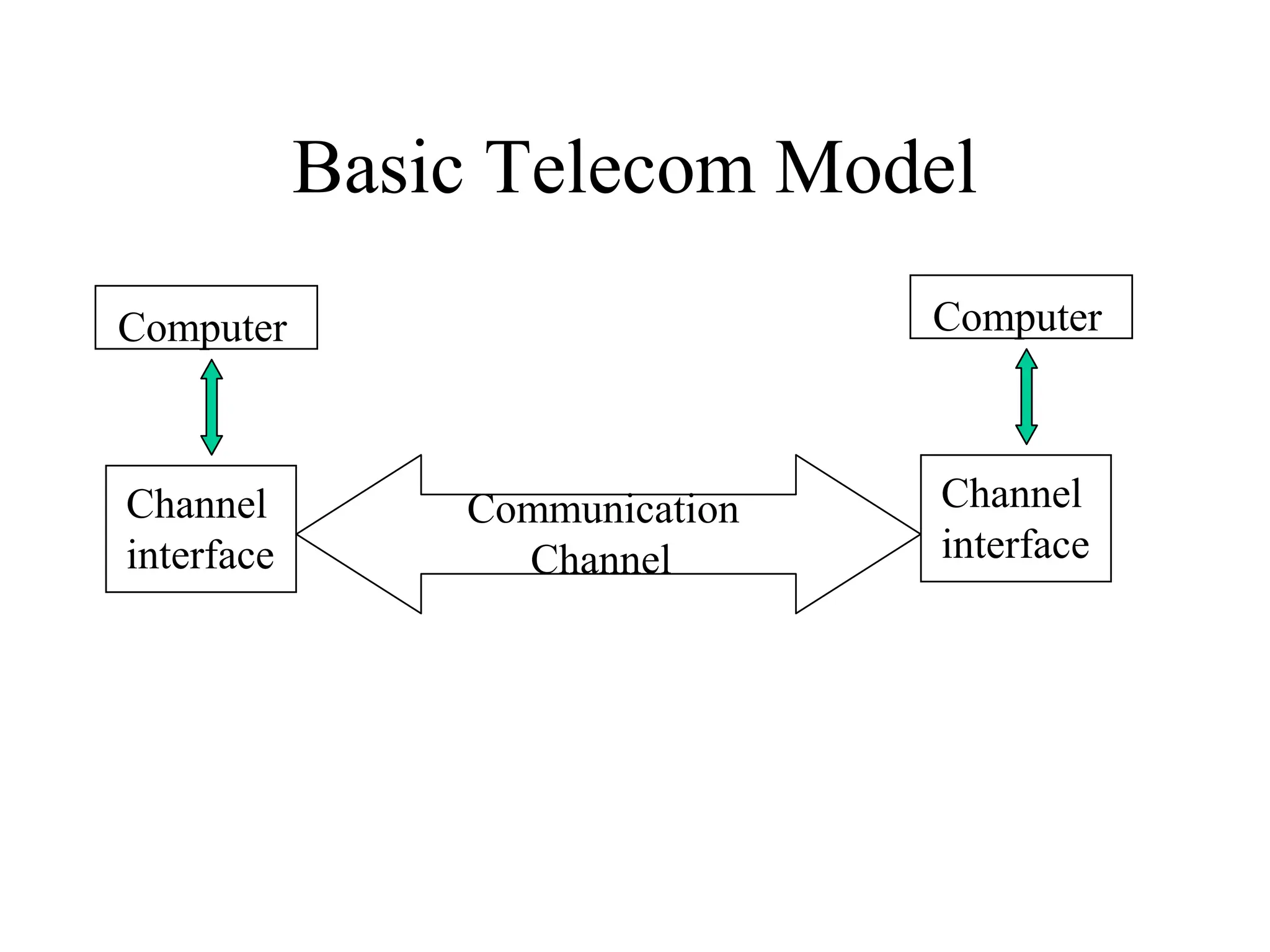 TelecommunicationsThe Internet Basic Telecom Model | PPT