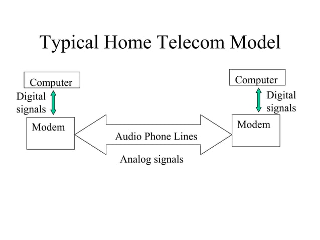 TelecommunicationsThe Internet Basic Telecom Model | PPT