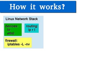 Network namespaces | PDF