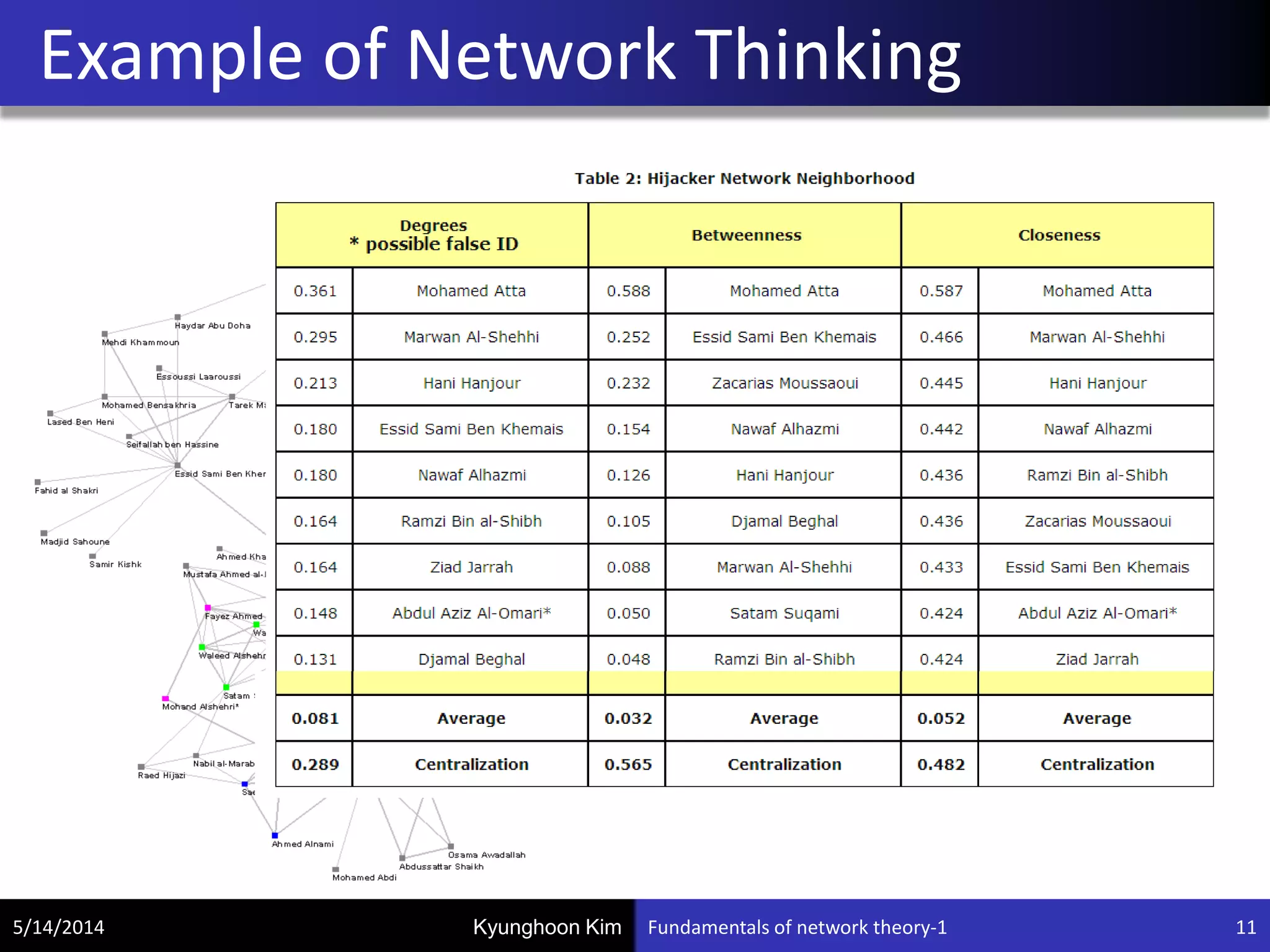 Network Analysis with networkX : Fundamentals of network theory-1 | PPT