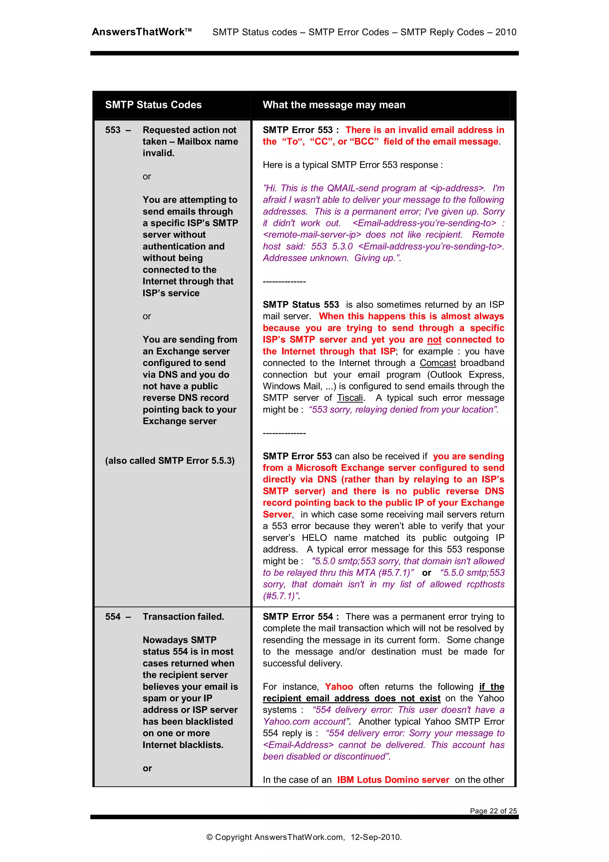 Network 3-smtp_server_status_codes_and_smtp_error_codes | PDF