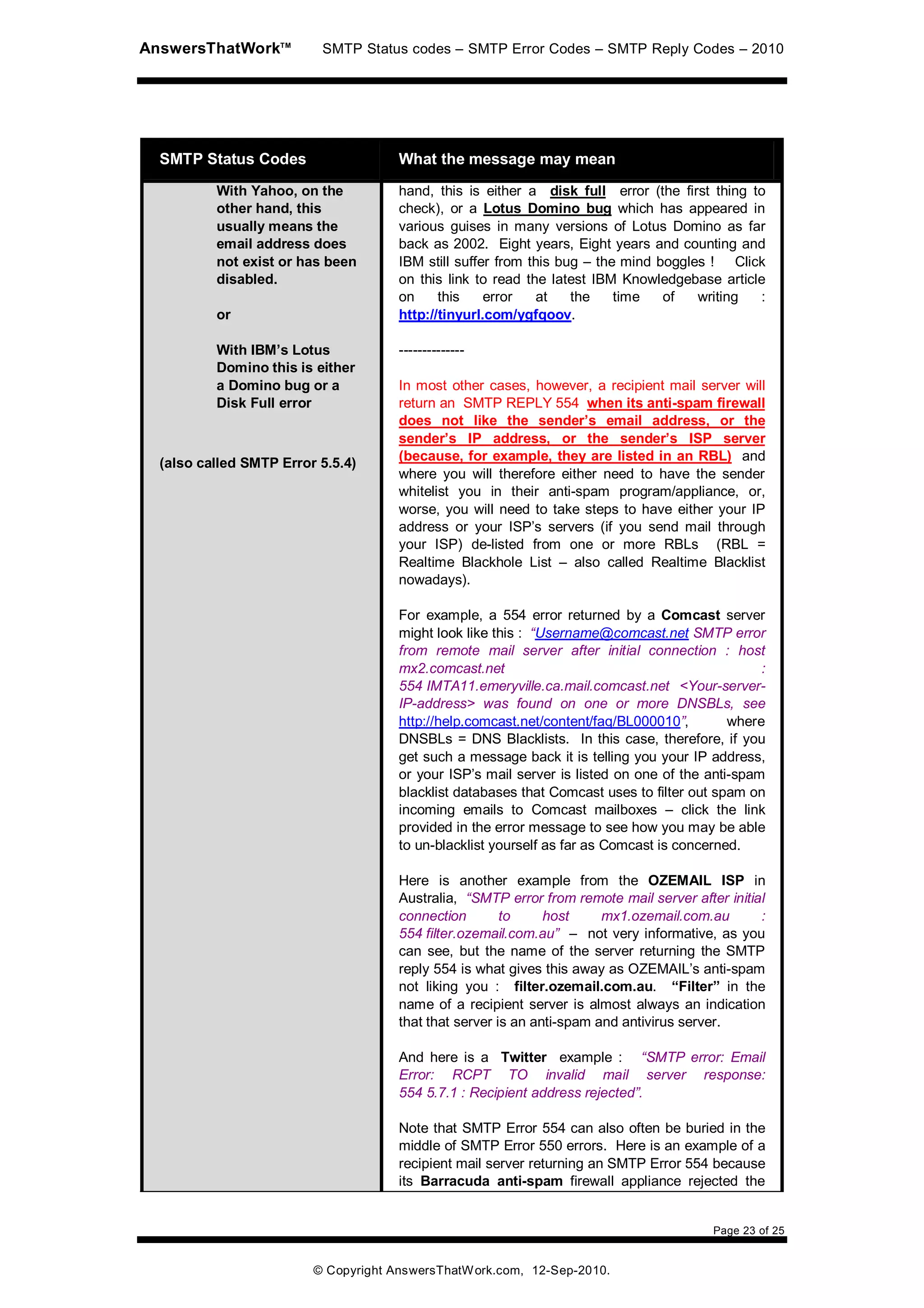Network 3-smtp_server_status_codes_and_smtp_error_codes | PDF