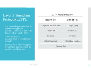 Network access layer security protocol | PDF