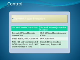Network access protection ppt | PPTX