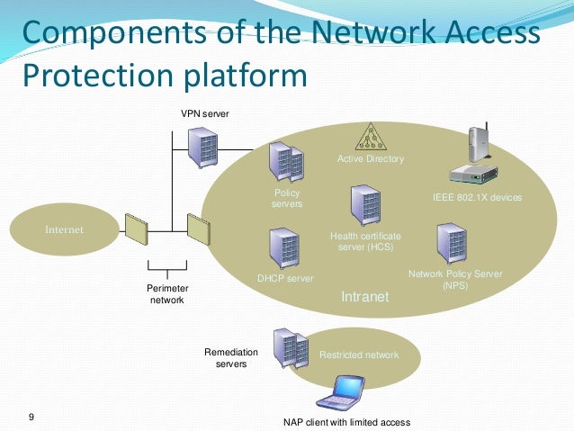 Network access protection ppt