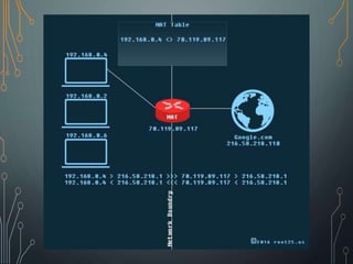 Network address translation | PPTX