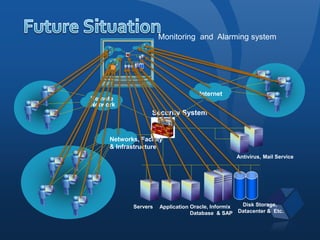Network Monitoring & Alarming | PPT